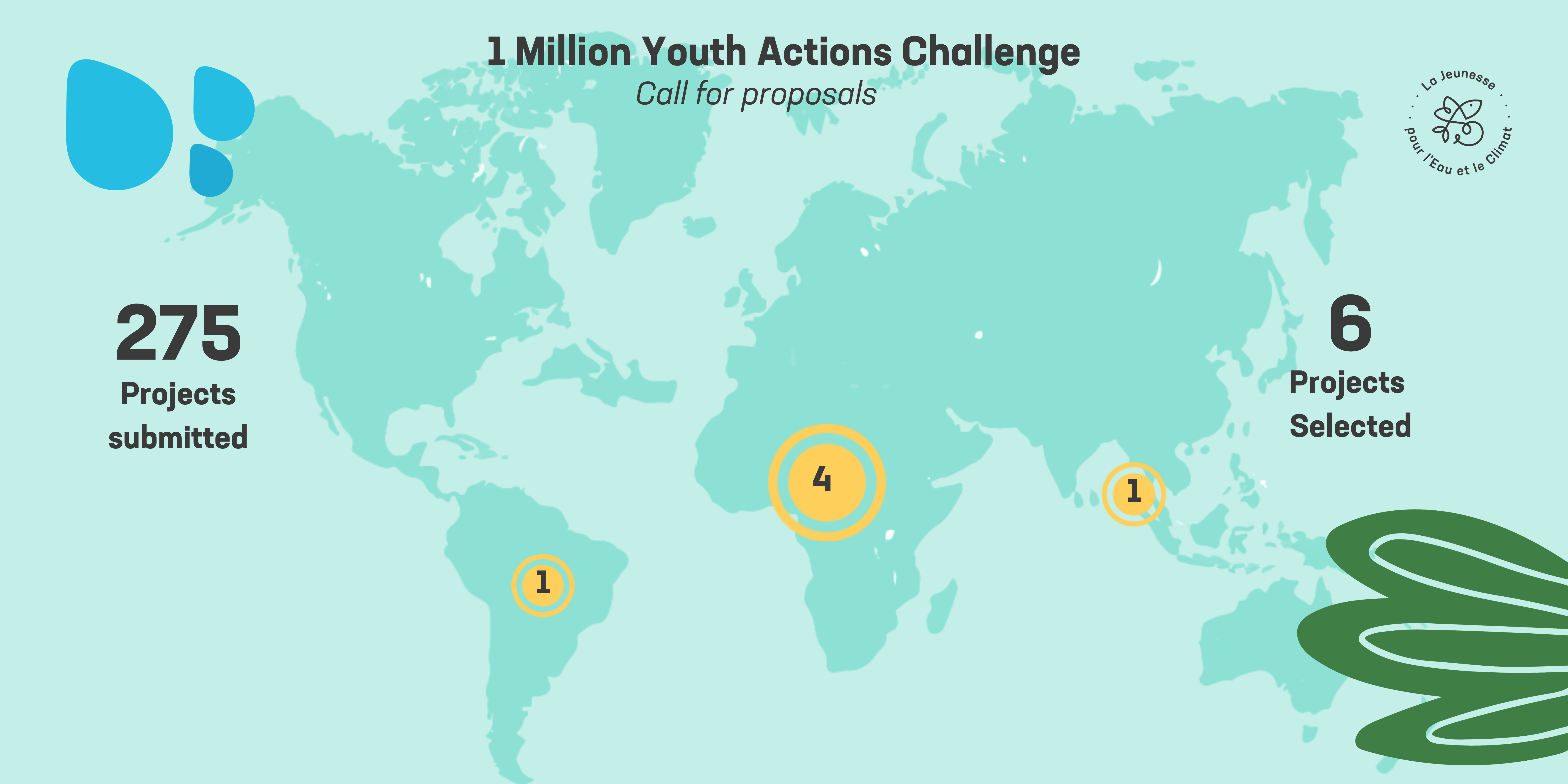 Global Youth Take Action 2nd edition: 9 selected projects